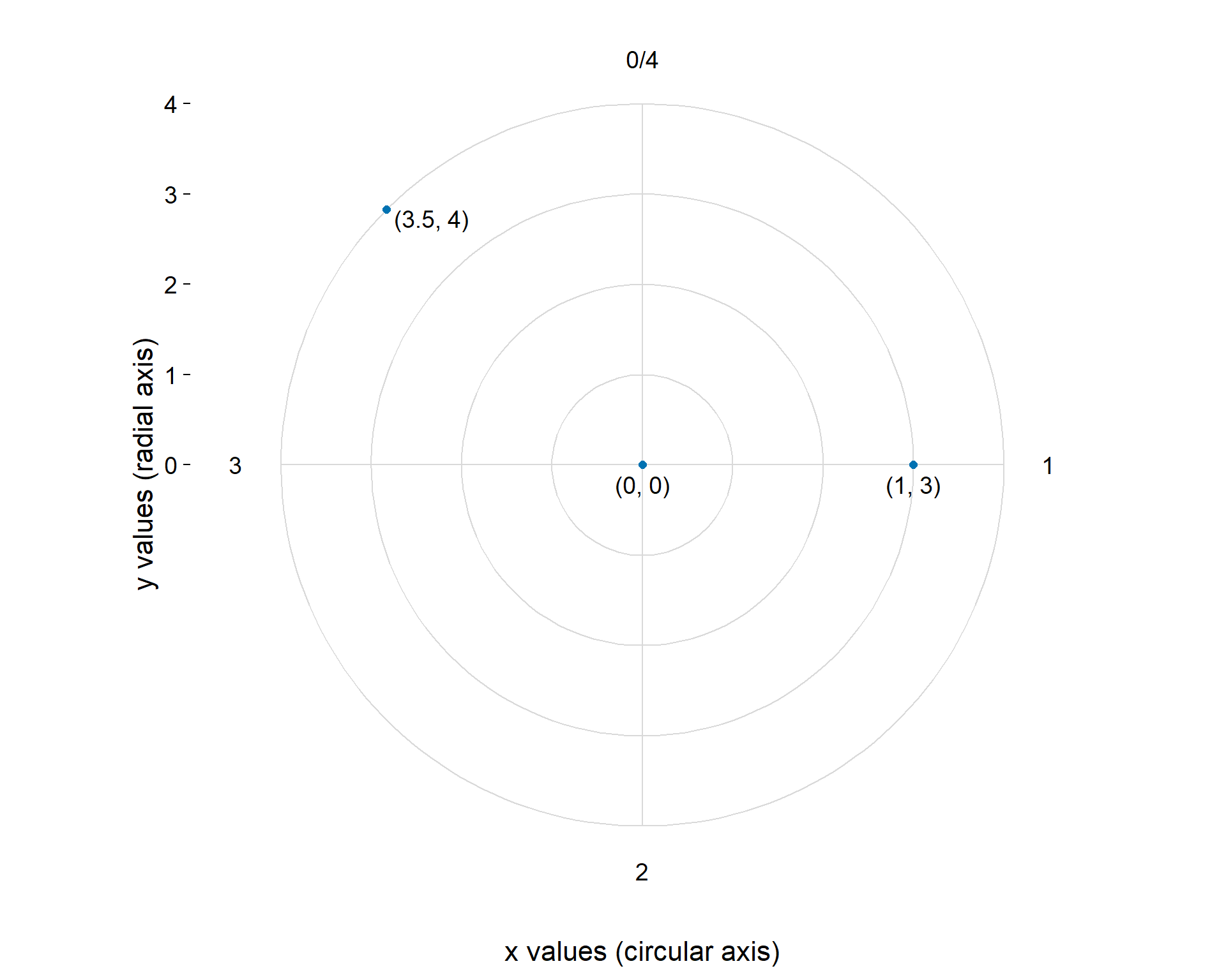 Data Viz In R 03 Coordinate Systems And Axes